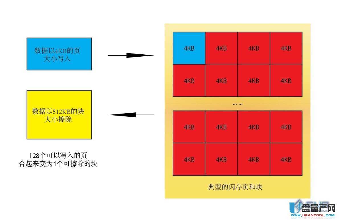 SSD的写入放大技术是什么-Write amplification_linu write 写放大-CSDN博客